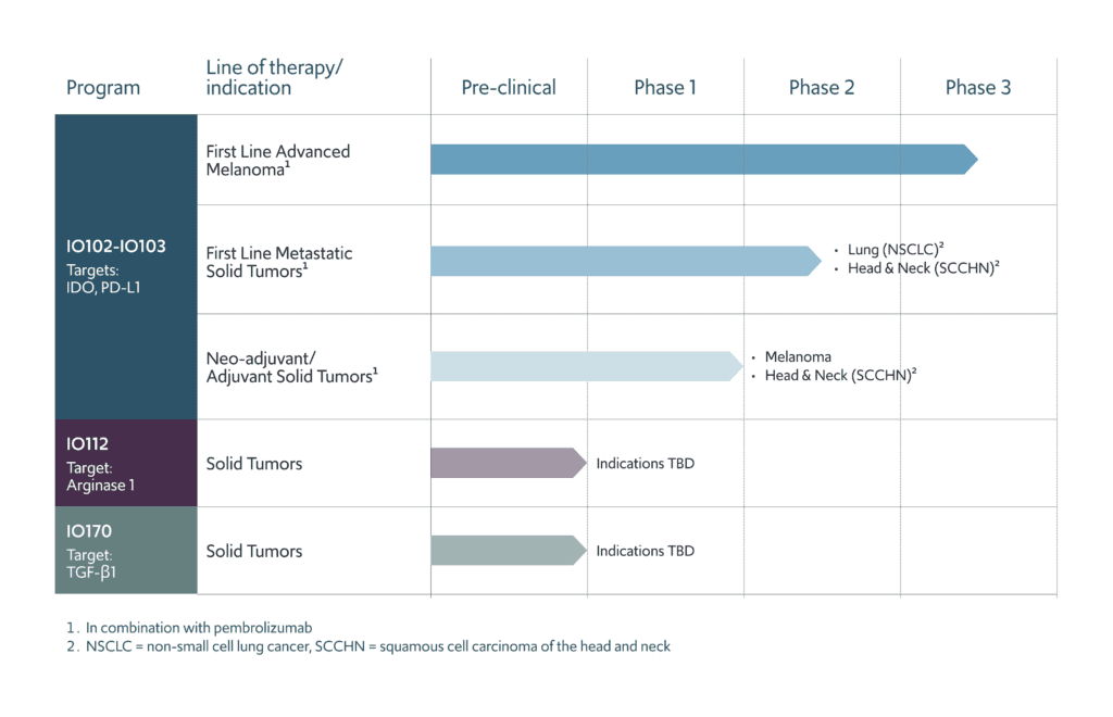Pipeline - IO Biotech